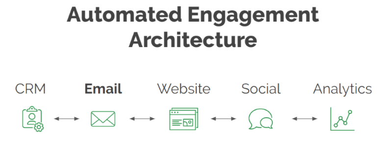 How to Create Your Automated Welcome Series Today - PTKO